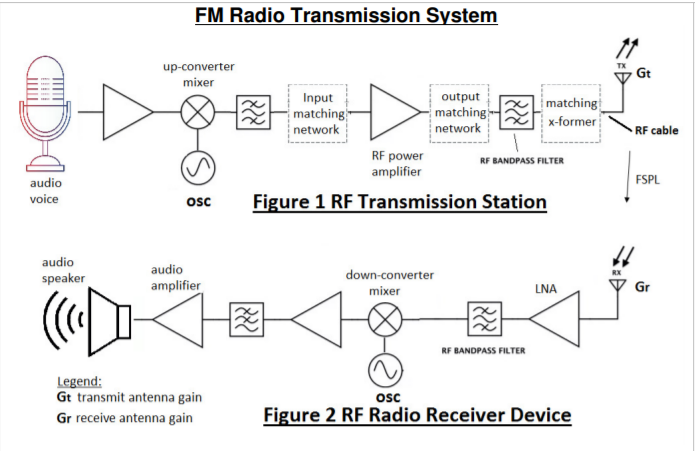 Figure 1 shows a typical RF radio transmission | Chegg.com