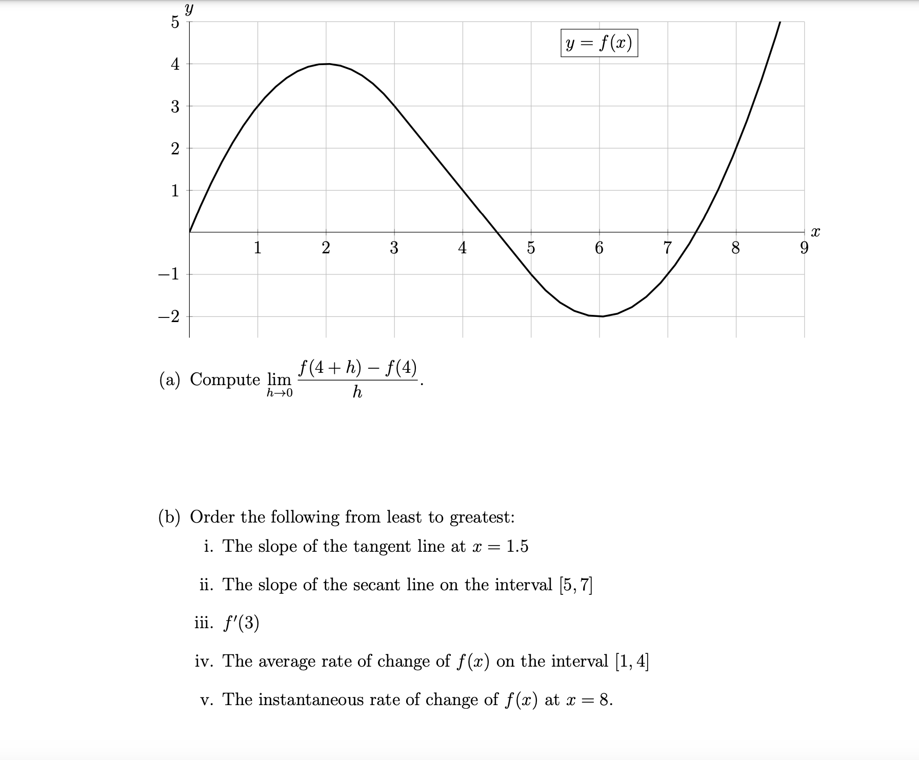 Solved Consider the below graph of a function f(x). Note | Chegg.com
