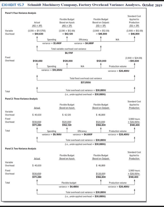 Solved EXHIBIT 15.6 General Model: Four-Variance Analysis of | Chegg.com