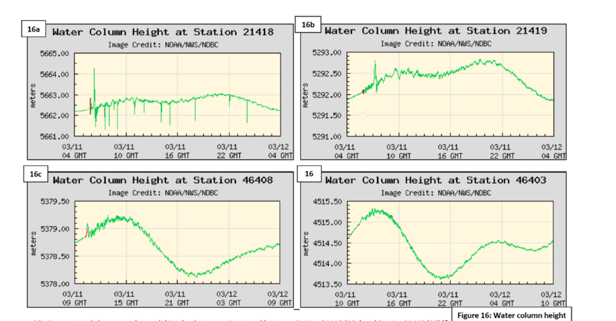 Solved 16a Water Column Height at Station 21418 Image | Chegg.com