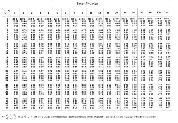 Critical Value Table Anova