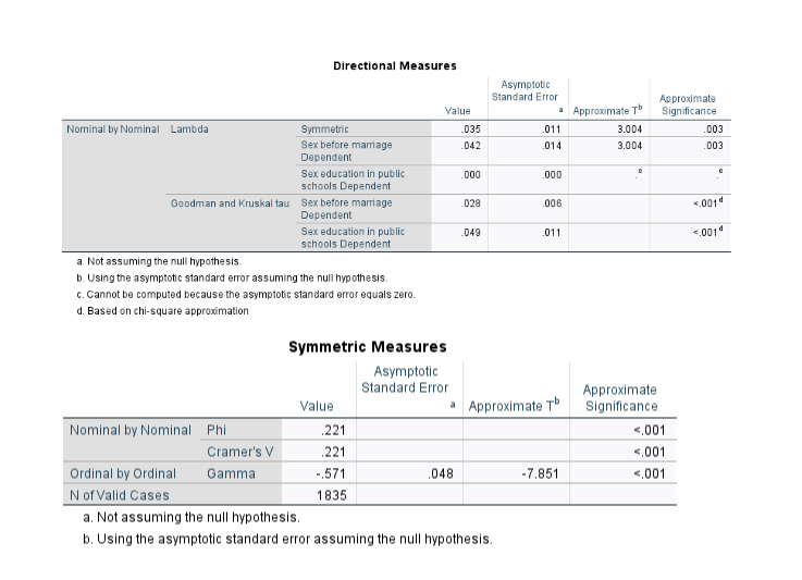 Solved Use the GSS2016.SAV file and SPSS to produce a | Chegg.com