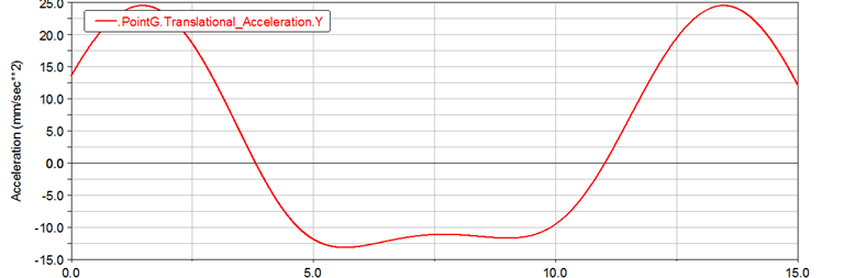 Solved 2. Perform a kinematic analysis of the simplified | Chegg.com