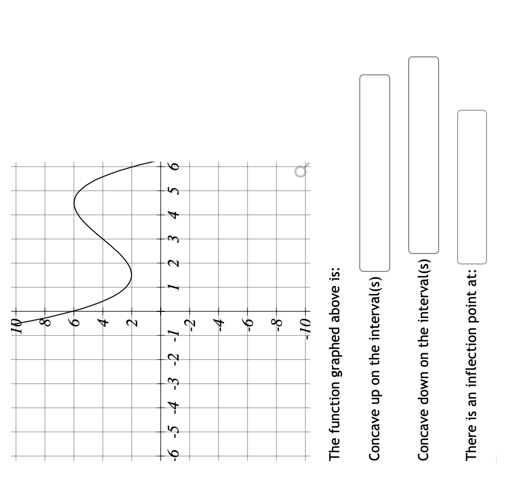 Solved The Function Graphed Above Is Concave Up On The 5816