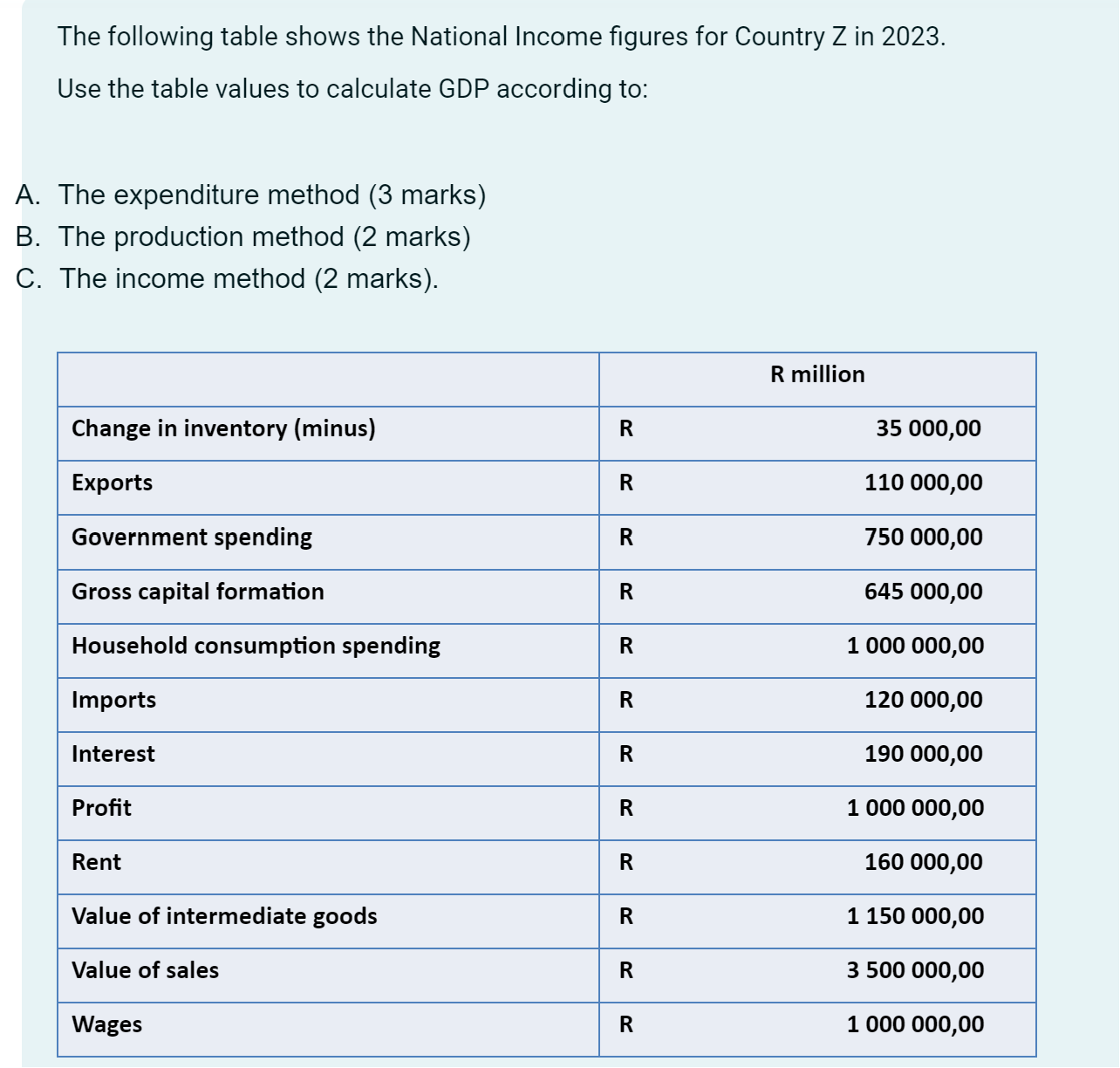 Solved The following table shows the National Income figures | Chegg.com