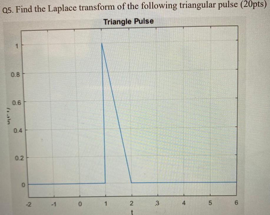 Solved F5 Find the Laplace transform of the following | Chegg.com