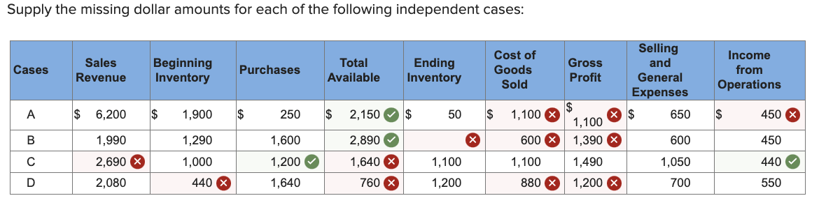 Solved Supply the missing dollar amounts for each of the | Chegg.com