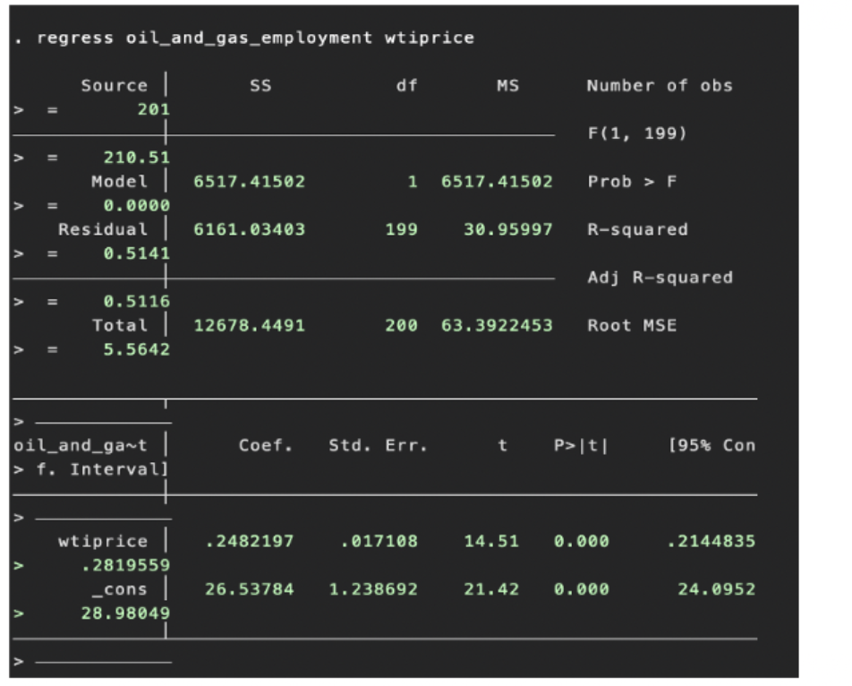 Solved regress oil_and_gas_employment wtiprice SS df Source | Chegg.com