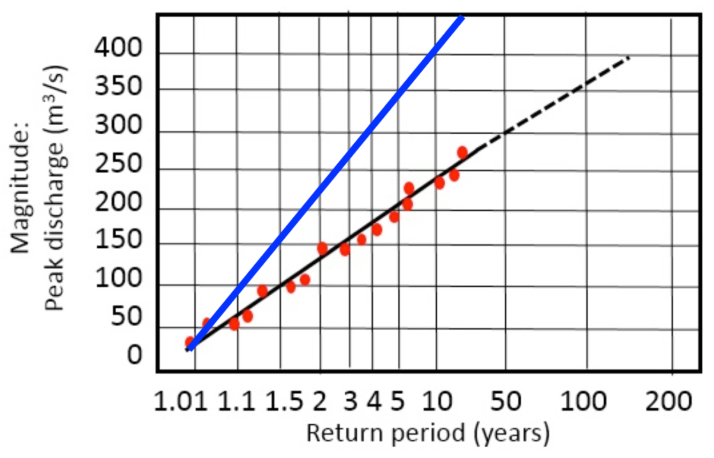 Solved 16. The plot is a flood frequency plot where the red | Chegg.com