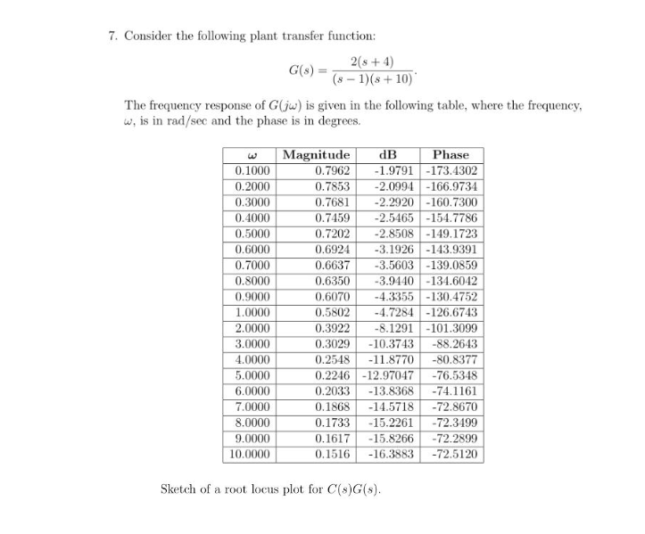 Solved 7. Consider the following plant transfer function: | Chegg.com