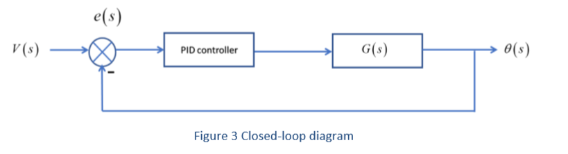 Solved Closed Loop System With reference to Figure 3. Q7. | Chegg.com