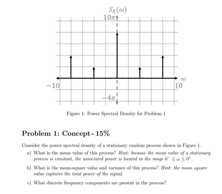 Solved Figure 1: Power Spectral Density for Problem 1 | Chegg.com