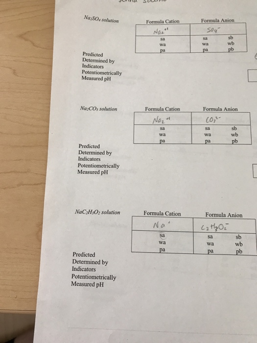 Solved NaCl solution Formula Cation Formula Anion Cl sa wa | Chegg.com