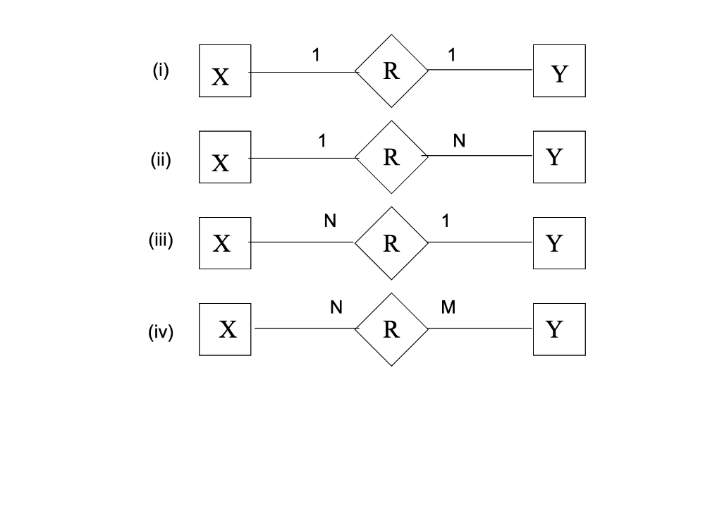 Solved 1. Assume that: −X and Y are entity sets −R is a | Chegg.com