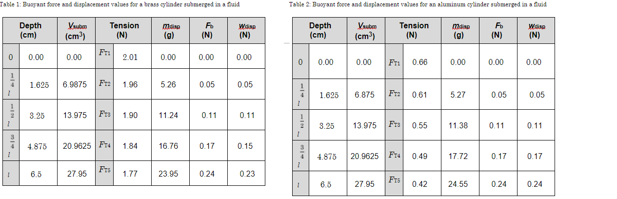 Solved Use your data to determine an experimental value for | Chegg.com