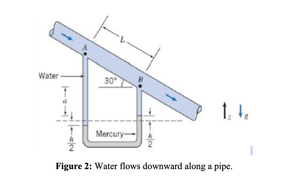 Solved Water flows downward along a pipe that is inclined at | Chegg.com