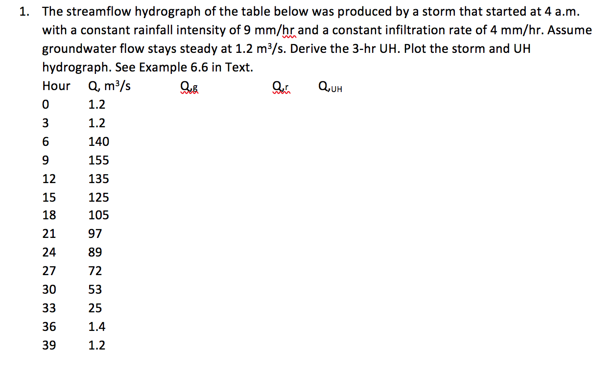 Solved 1. The streamflow hydrograph of the table below was | Chegg.com