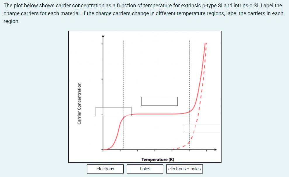 Solved The plot below shows carrier concentration as a | Chegg.com