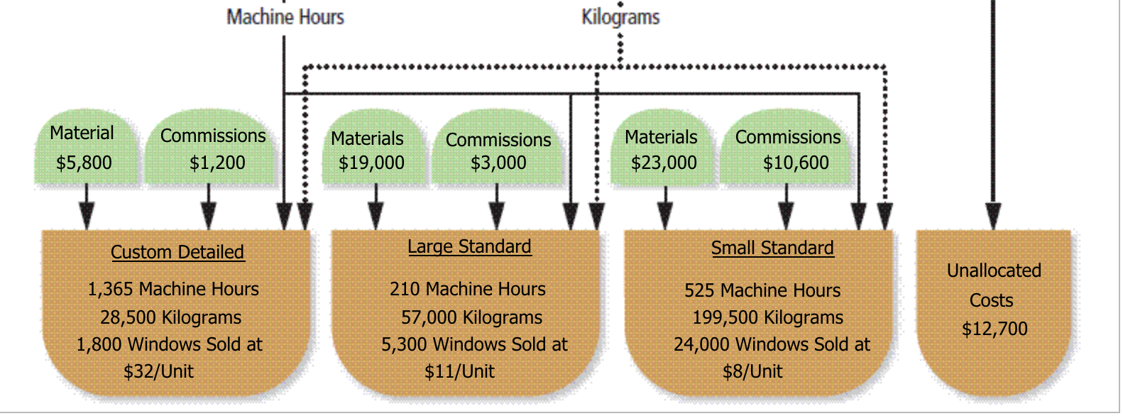 Solved Administrative Salaries $8,200 Indirect Production | Chegg.com