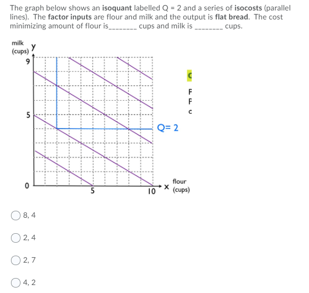 Solved The graph below shows an isoquant labelled Q = 2 and | Chegg.com