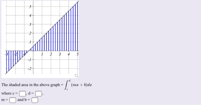 Solved The shaded area in the above graph-(mz + b)da where | Chegg.com