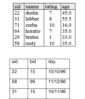 Solved 1. There are Sailors (sid, name, rating, age) and | Chegg.com