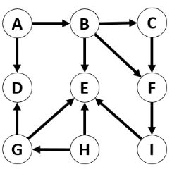 Solved A D G B E H C F I | Chegg.com