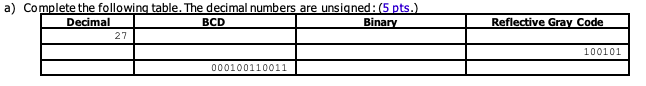 Solved a) Complete the following table. The decimal numbers | Chegg.com