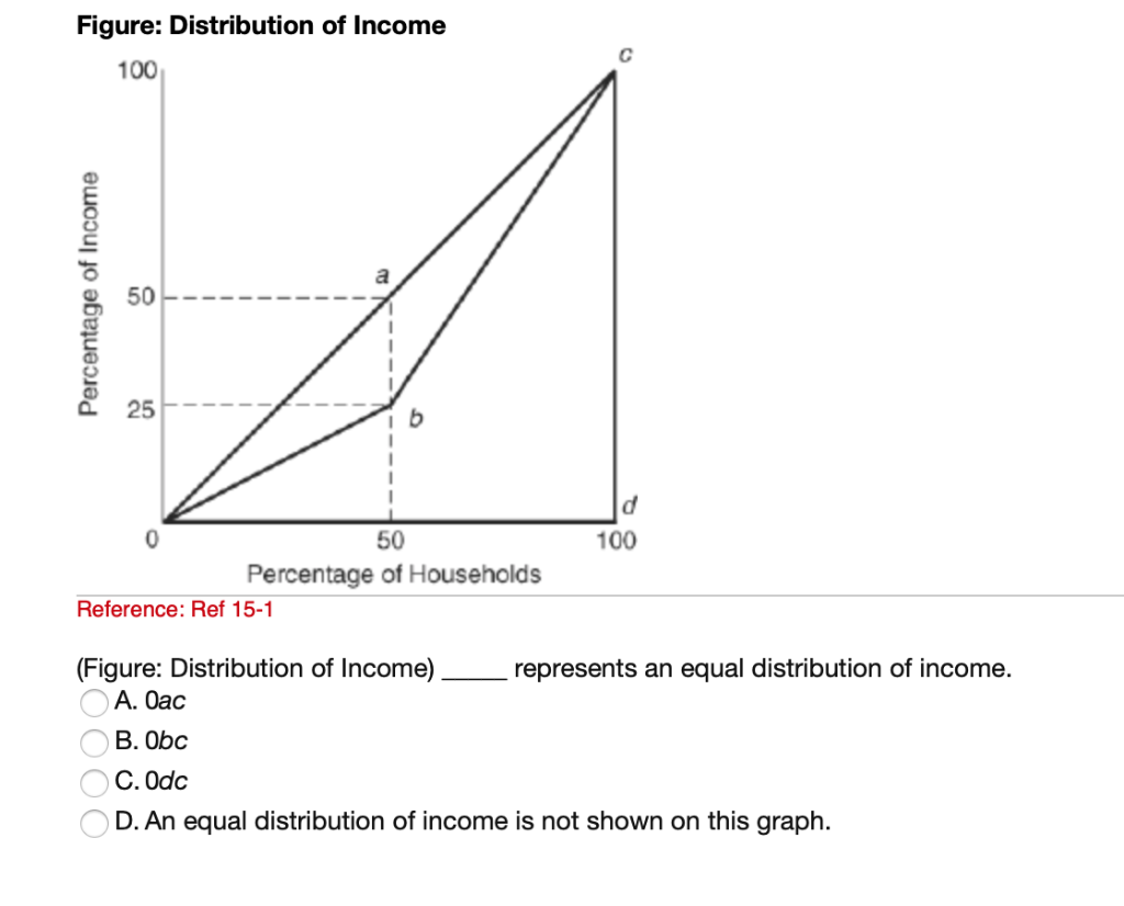 Solved Figure: Distribution of Income 100 25 100 50 | Chegg.com