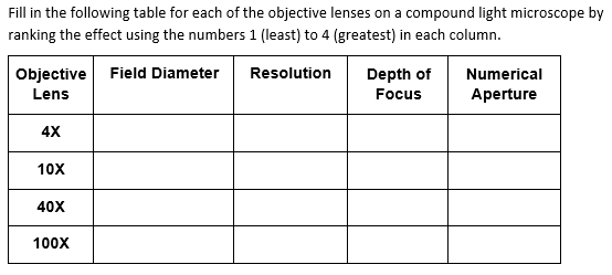 Solved Fill in the following table for each of the objective | Chegg.com