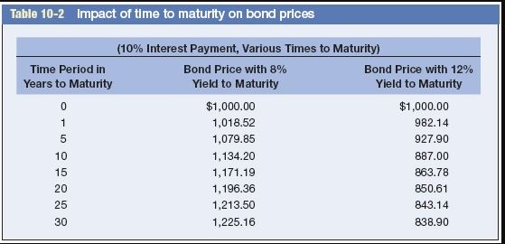 Solved Refer to Table 10-2. a. Assume the interest rate in | Chegg.com