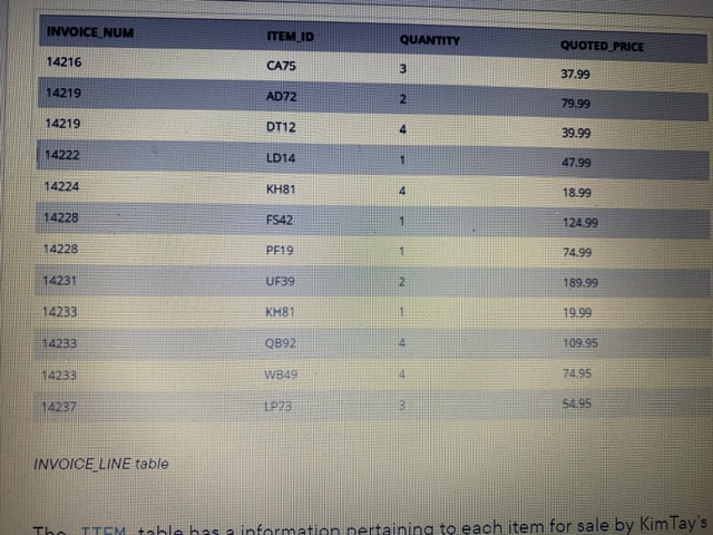 Solved CUSTOMER table In the INVOICES table contains | Chegg.com