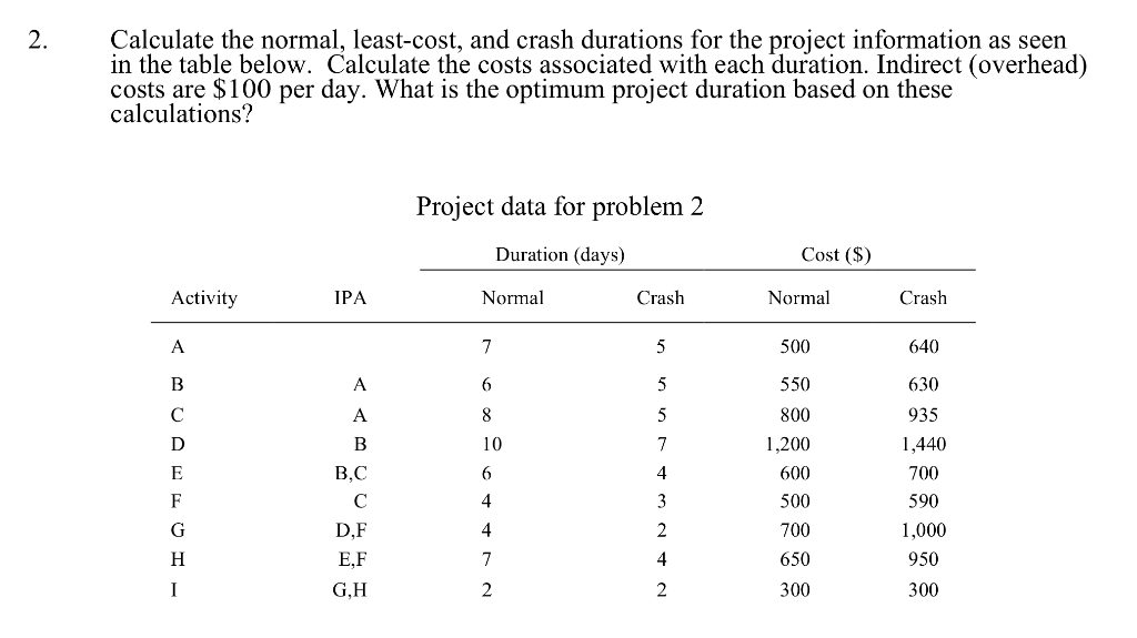 Solved Calculate the normal, least-cost, and crash durations | Chegg.com