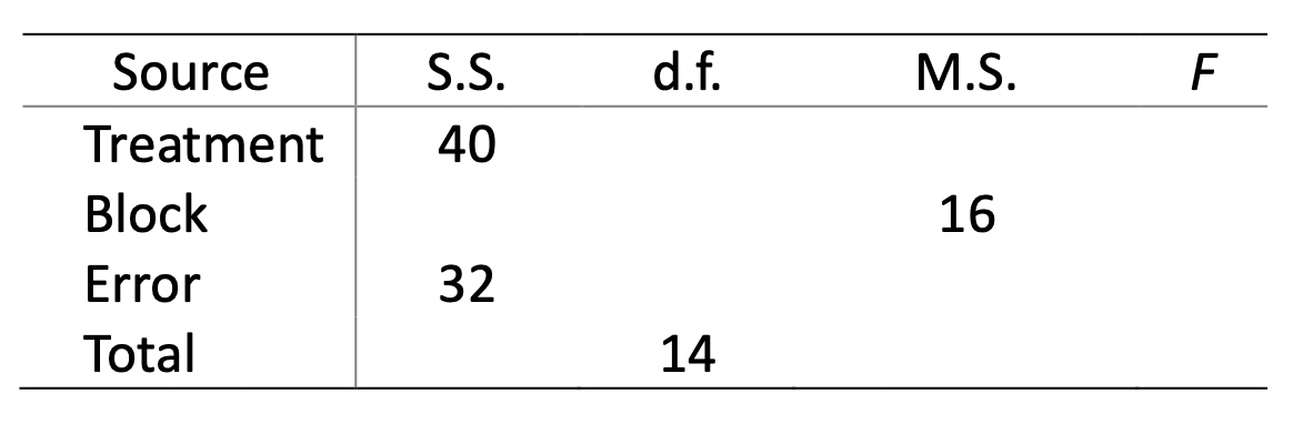 Solved For a randomized complete block design (RCBD) Write | Chegg.com