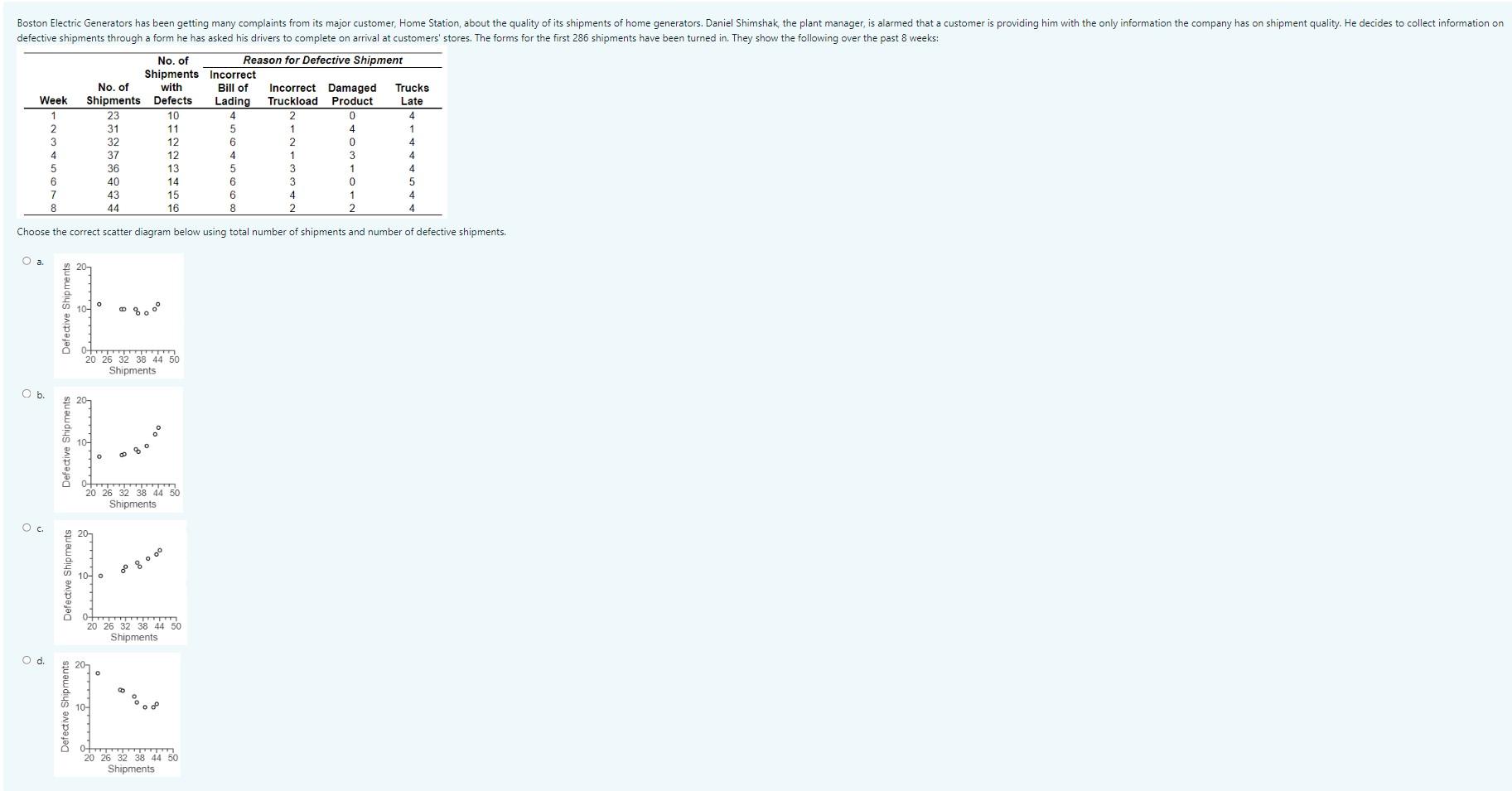 Solved Choose the correct scatter diagram below using total | Chegg.com