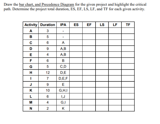 Solved Draw The Bar Chart And Precedence Diagram For The 