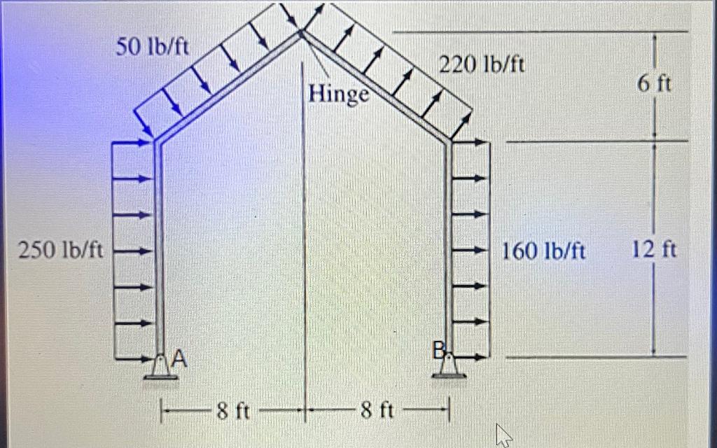 Solved A gable frame is subjected to a wind loading as shown | Chegg.com