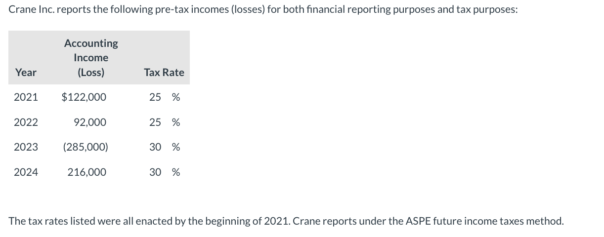 Solved Crane Inc. reports the following pre-tax incomes | Chegg.com