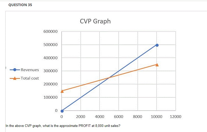 Solved QUESTION 35 In the above CVP graph, what is | Chegg.com
