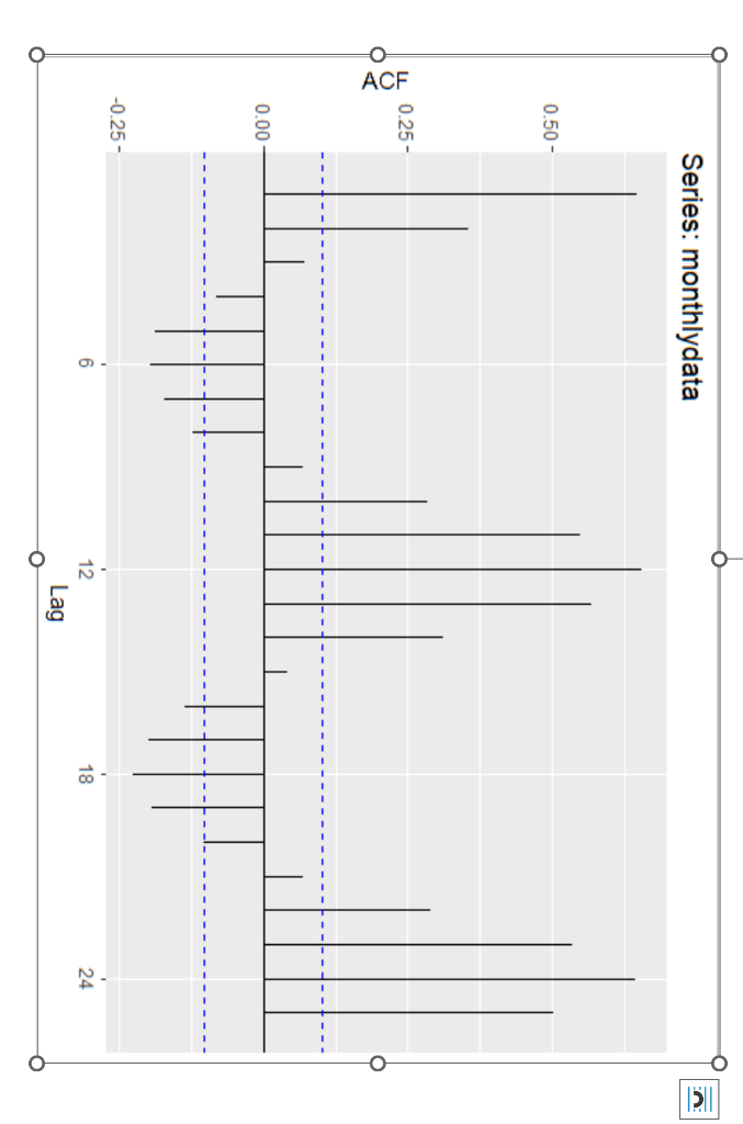 Draw time series plot and ACF plot for the mean | Chegg.com