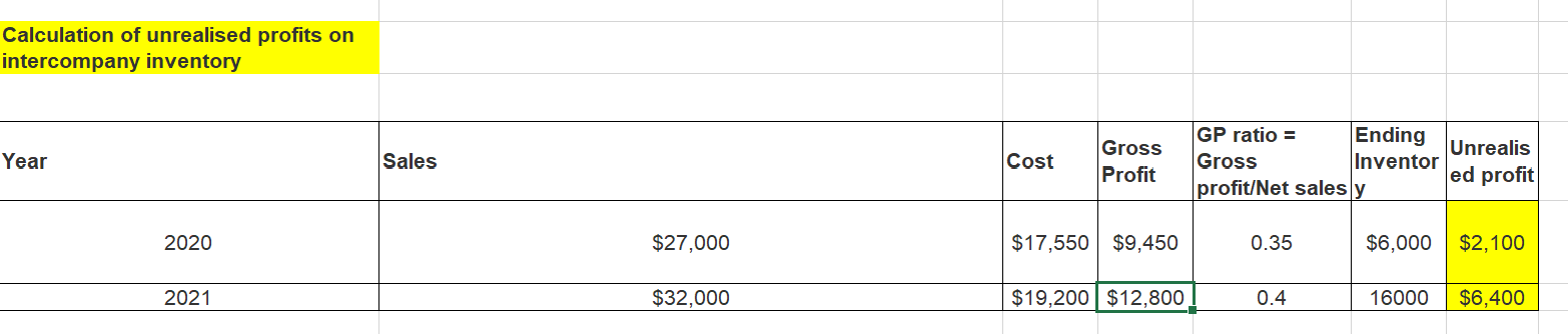 Solved Calculation of unrealised profits on intercompany | Chegg.com