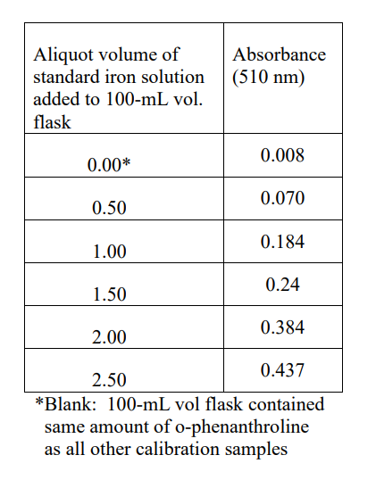 Solved Fe+2 concentration can be measured | Chegg.com