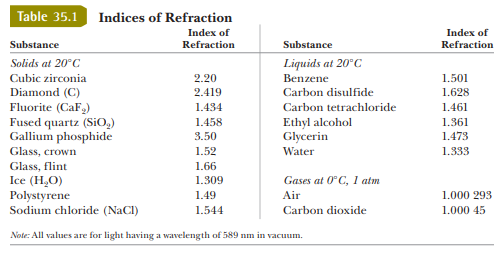 Solved A material that has a refractive index n is | Chegg.com
