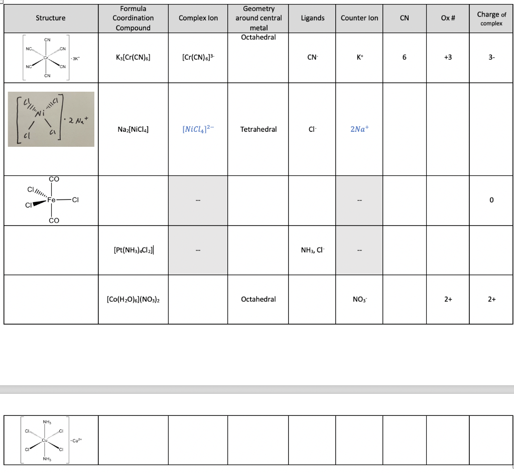 Solved Formula Coordination Compound Geometry around central | Chegg.com