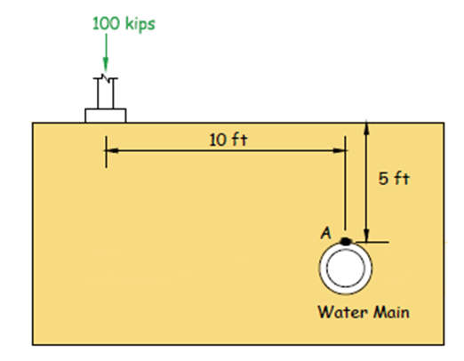 Solved A crane outrigger applies a 100 kips point load on | Chegg.com