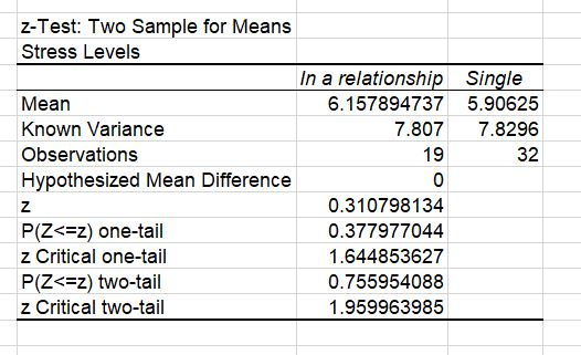 Solved How do I interpret the data from this Z test for two | Chegg.com