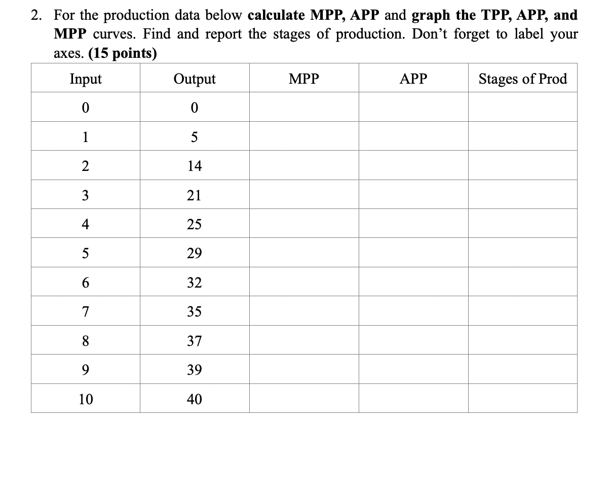 Solved 2. For the production data below calculate MPP, APP | Chegg.com
