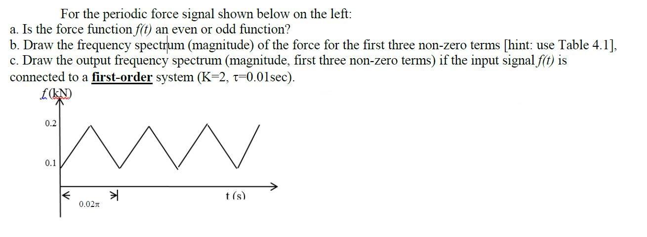 TABLE 1: Equations for Special Periodic Waveforms | Chegg.com