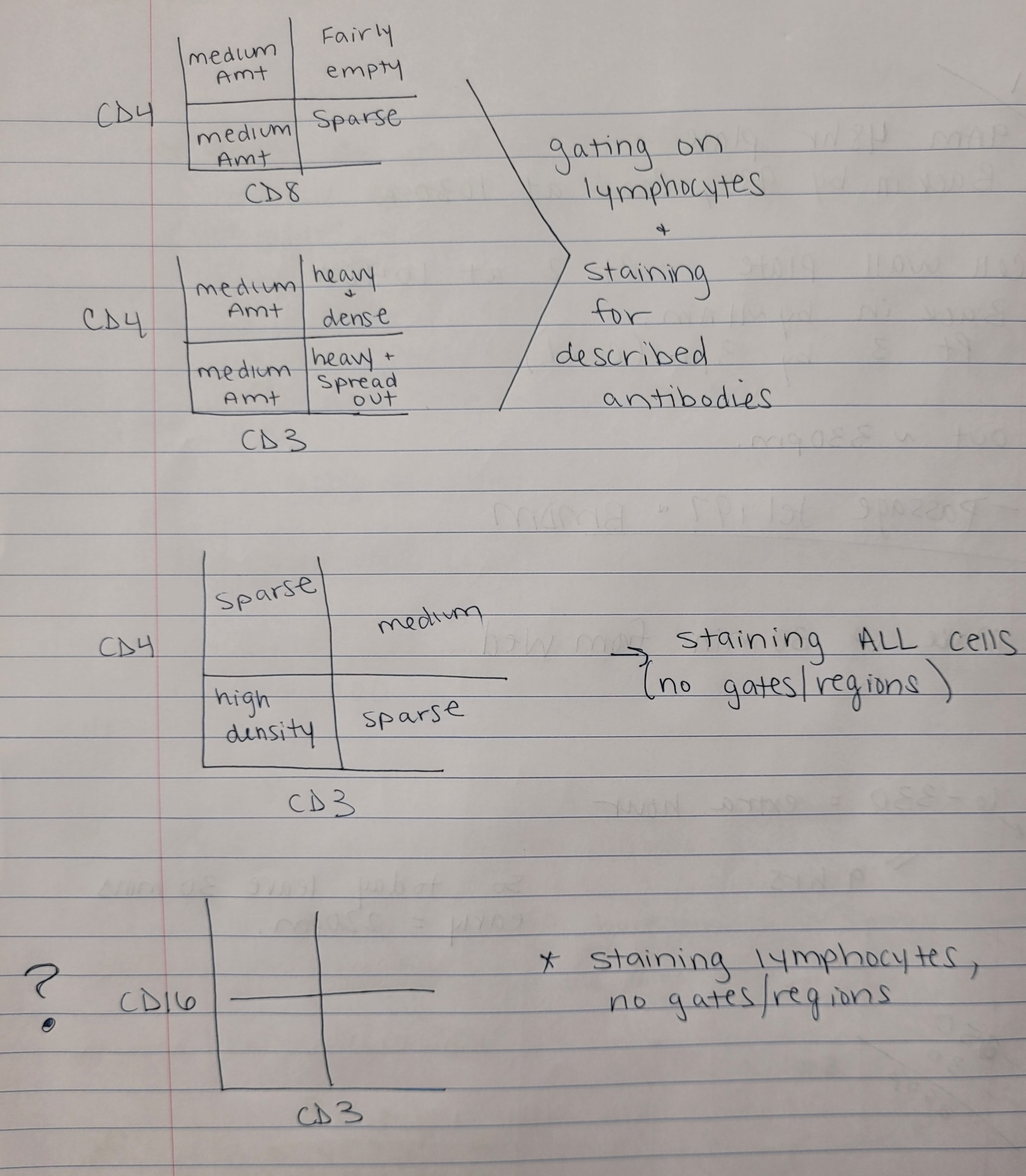 Solved For the following flow cytometry dot plots, would | Chegg.com