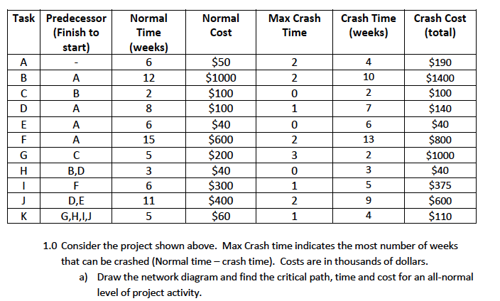 Solved Task Predecessor (Finish to Normal Normal Max Crash | Chegg.com